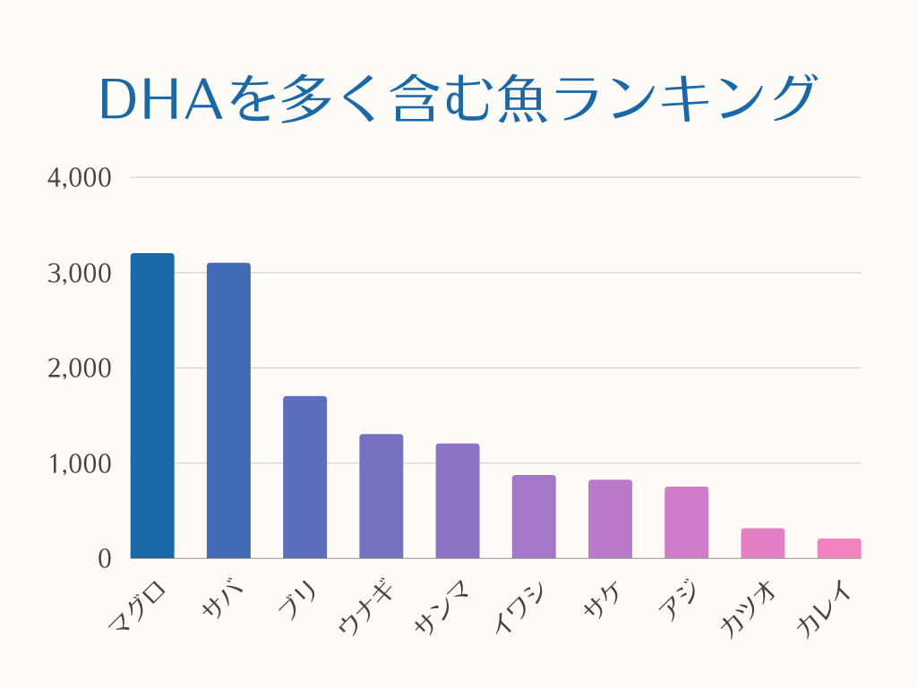 Dhaが多い魚ランキング｜効果や摂取方法も合わせて紹介 ノビママ中学受験